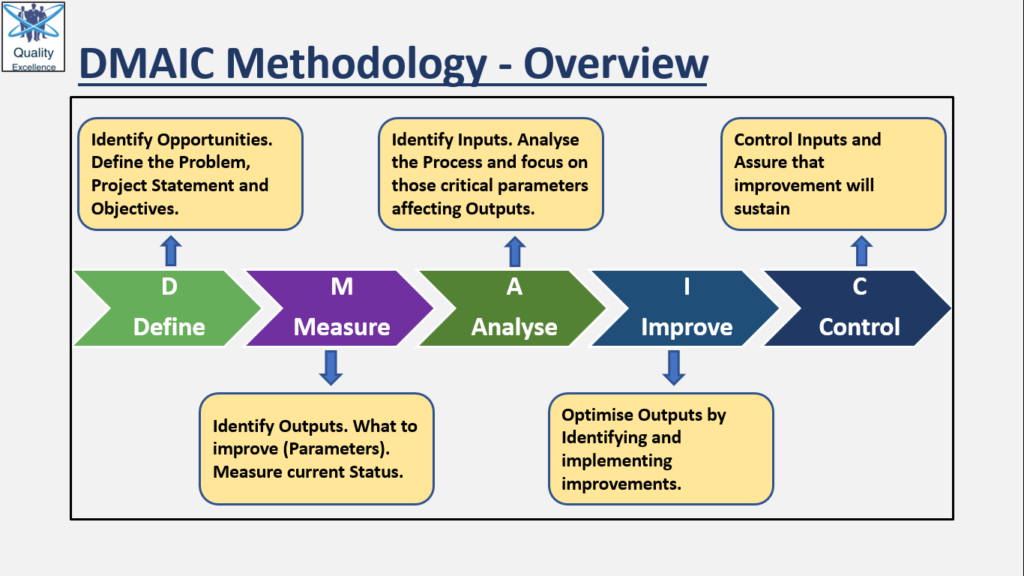 Tout savoir sur la méthode Six Sigma