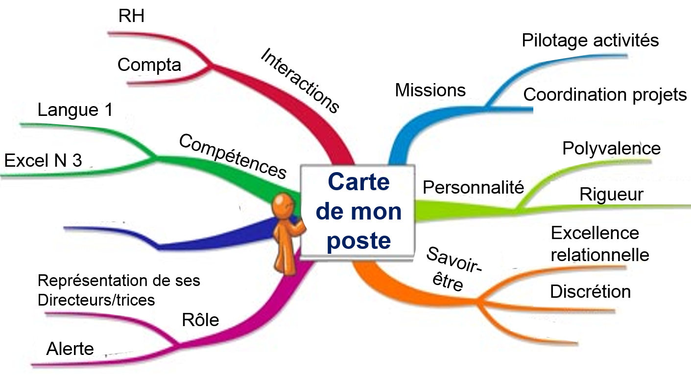 Assistante de direction : la fiche métier pour tout maîtriser